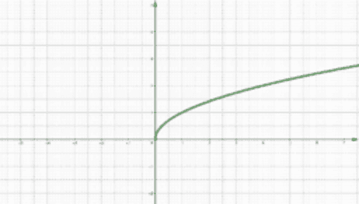 Radical functions 1 (square root) – GeoGebra