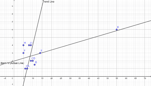 Best Fit/Scatter Plot For My Video Game Survey – GeoGebra