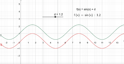 Parameter d Sinusfunktion – GeoGebra