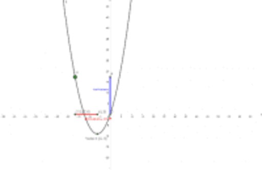 Intervals of increase and Decrease – GeoGebra