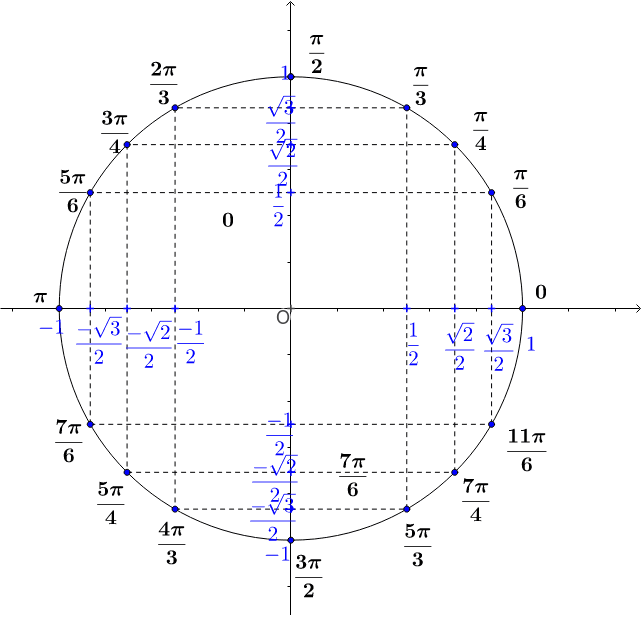 trigo-valeurs-remarquables – GeoGebra