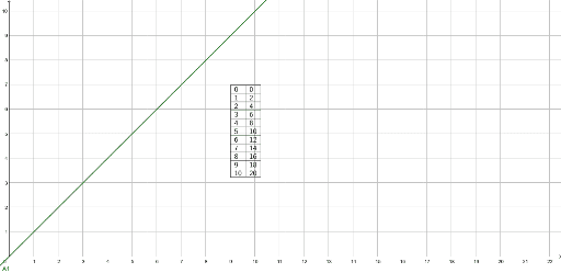 Lernpfad Direkte und indirekte Proportion Lösung 1 – GeoGebra