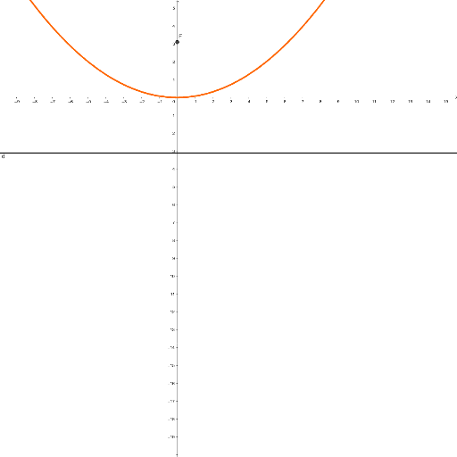 Parábolas de la forma x^2=4py – GeoGebra