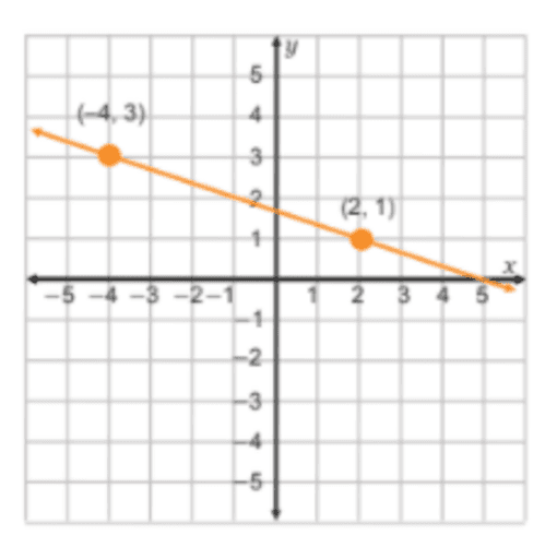 UNIT 2 LESSON 4 - DEVELOPING POINT SLOPE FORM – GeoGebra