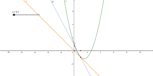 tangenta la grafic – GeoGebra
