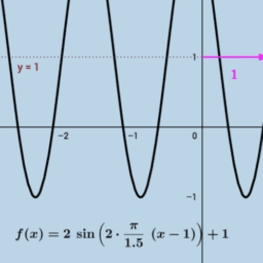 Graphs of Sine & Cosine Functions – GeoGebra