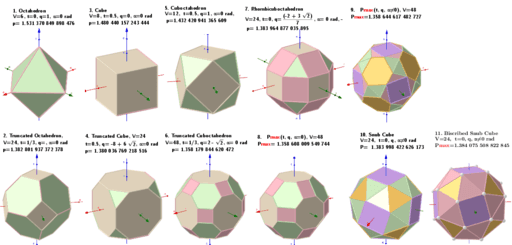 Three-parameter model transformations of the Octahedron. Extreme ...