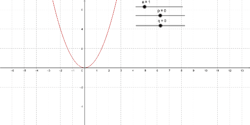 x^2, showing vertex parabolas – GeoGebra
