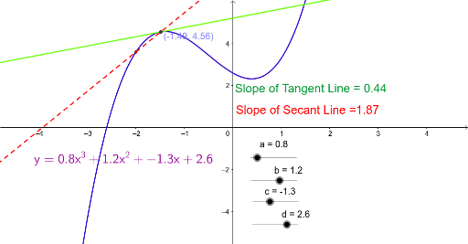 Cubic Graph with Secant and Tangent Lines – GeoGebra