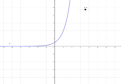 Función Exponencial – GeoGebra