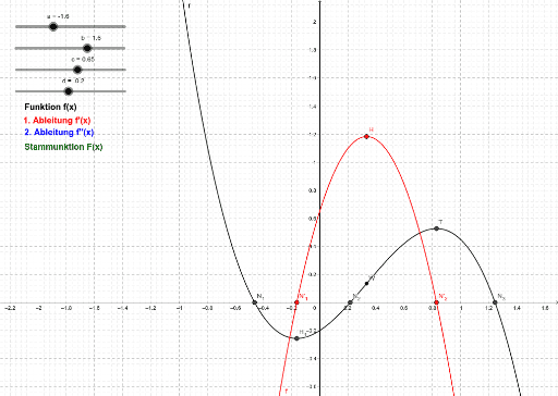 Ganzrationale Funktion 3.Grades – GeoGebra