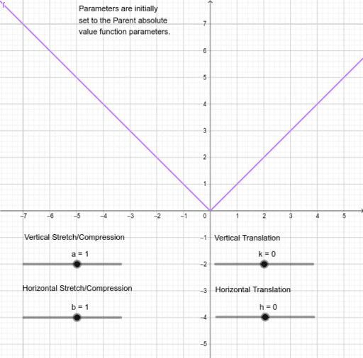 Absolute Value Graph-(Adjust Parameters) – GeoGebra