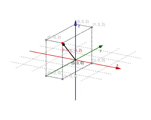 Points and their position vectors – GeoGebra
