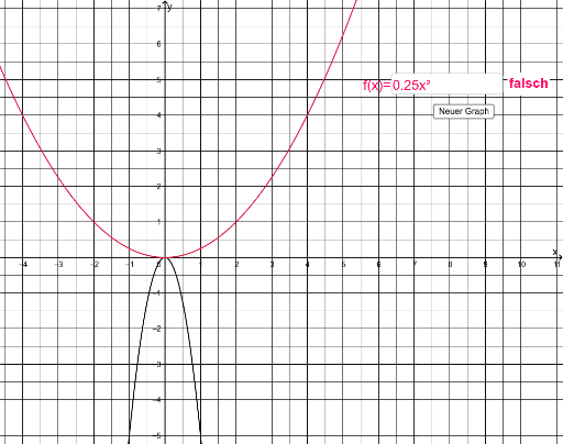 Gestreckte und gestauchte Parabel – GeoGebra