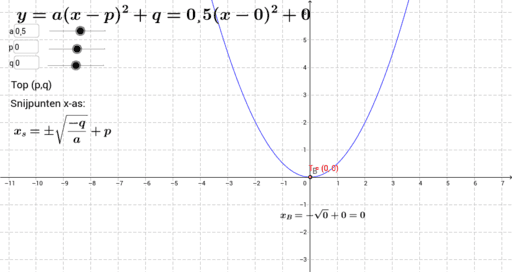 Parabool top p,q onderzoeken – GeoGebra