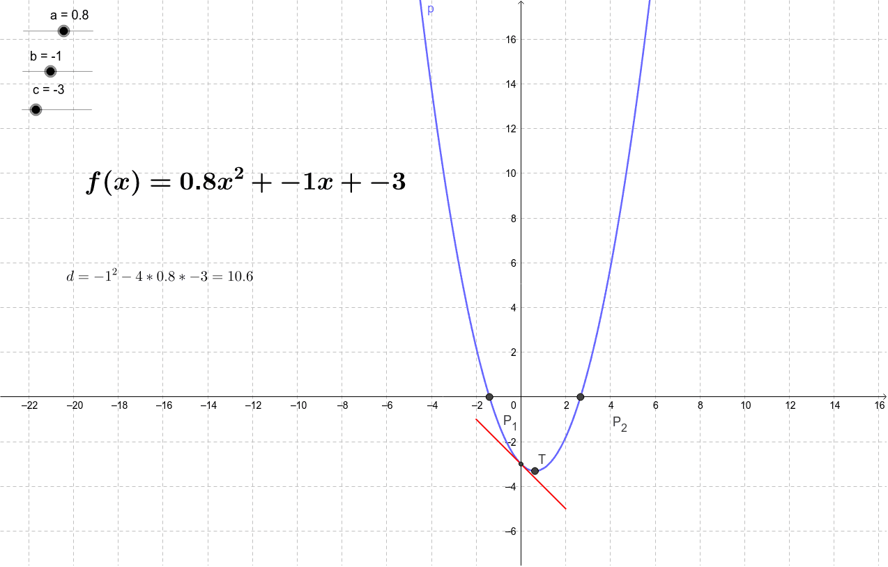 Parabel – GeoGebra