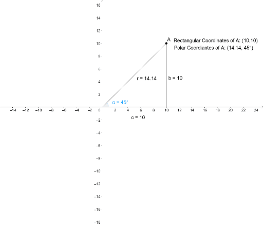 Polar And Rectangular Coordinates GeoGebra