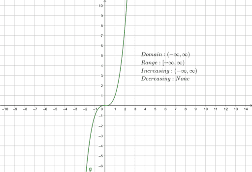Basic Functions – GeoGebra