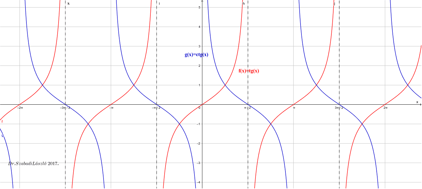 tg-ctg függvény – GeoGebra