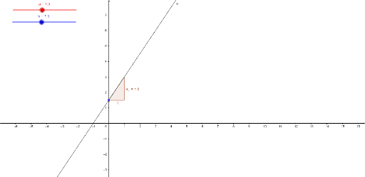 Den rette linje – GeoGebra