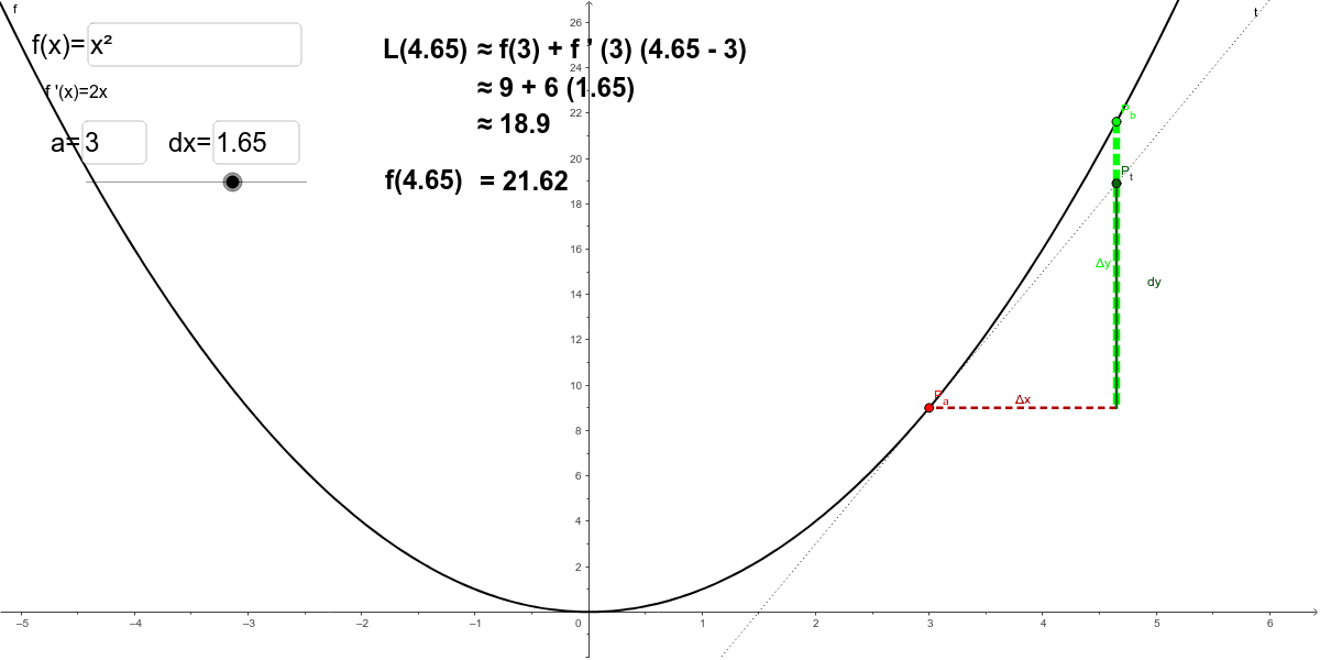 Linear (Tangent Line) Approximation – GeoGebra