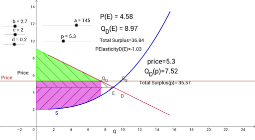 Efficient Markets maximize Total Surplus – GeoGebra