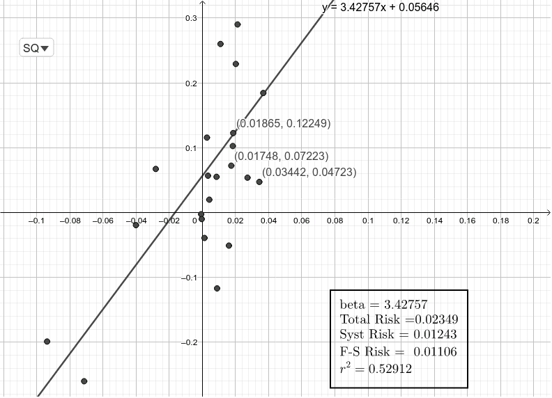 Security Characteristic Lines – GeoGebra