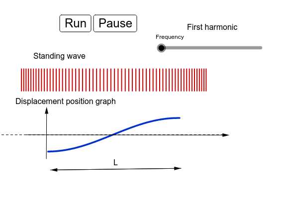 Standing wave in a open pipe – GeoGebra