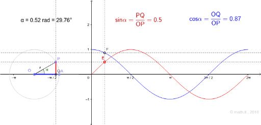 Sinusoide e cosinusoide – GeoGebra