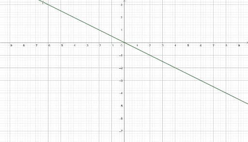 affine function- ejercicio 2 d) – GeoGebra