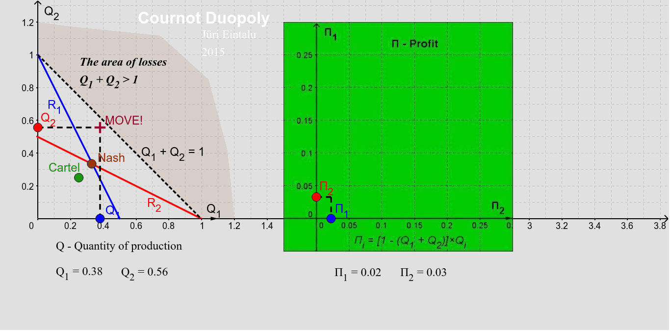 Cournot Duopoly – GeoGebra