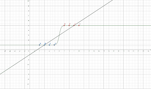 Illustration Logistic Regression Cost Function GeoGebra