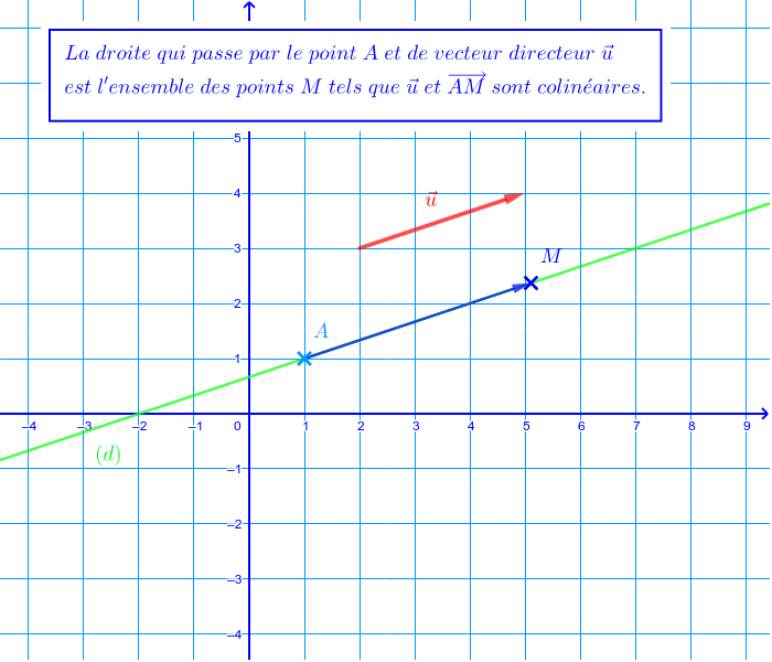 def_droite_vecteur_directeur_2 – GeoGebra
