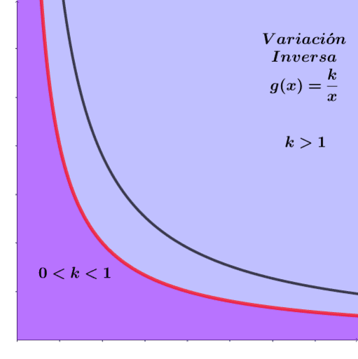 Variación en el Factor de Proporcionalidad (k) en Variación Directa ...
