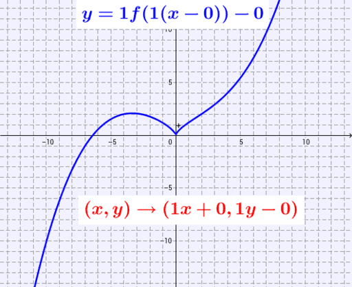 Function Transformations – GeoGebra