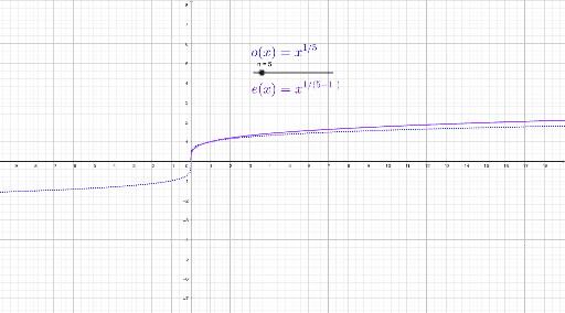 Gebroken exponenten – GeoGebra