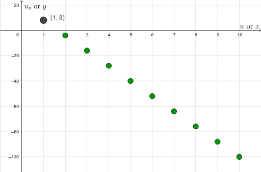 Arithmetic Sequence and Linear Function – GeoGebra