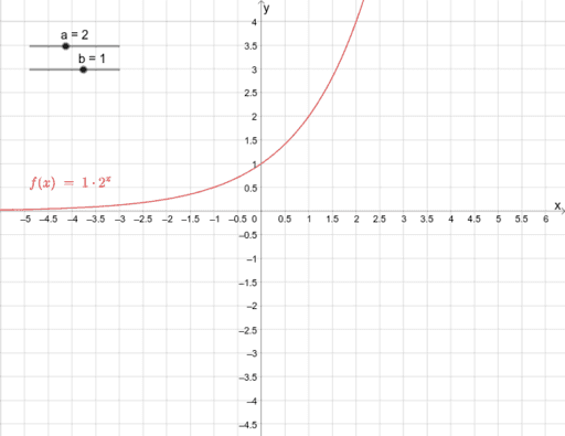 Allgemeine Exponentialfunktion – GeoGebra