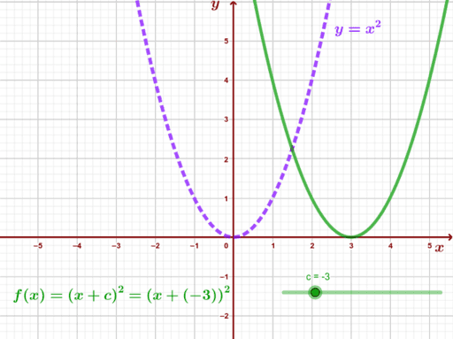 Moving graph left or right – GeoGebra