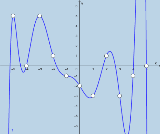 Quiz: Composition of Functions (Graph & Table) – GeoGebra